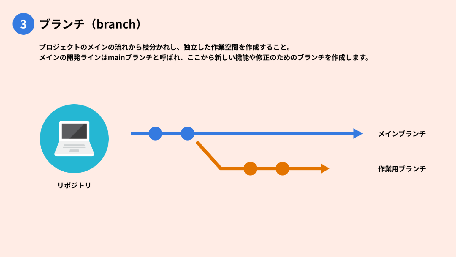 初心者でも理解できる！Git・GitHubとは？|UCHIWA Creative Studio