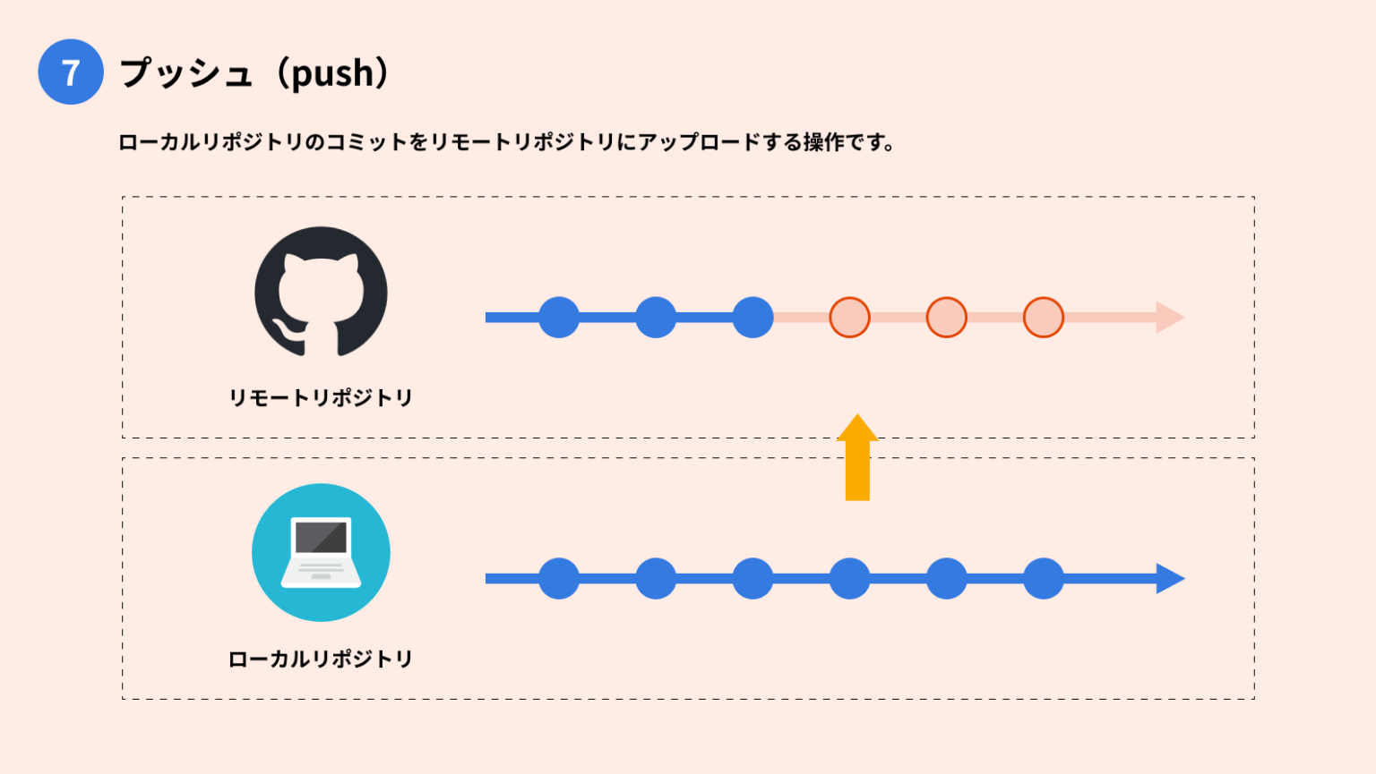 初心者でも理解できる！Git・GitHubとは？|UCHIWA Creative Studio